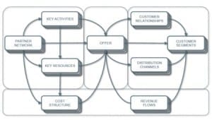 Osterwalder: 'Businessmodel innovatie belangrijk om te overleven ...