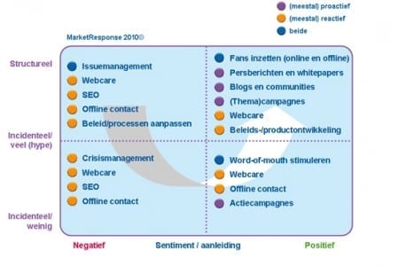 Online reputatiemanagement toe aan volgende stap - Frankwatching