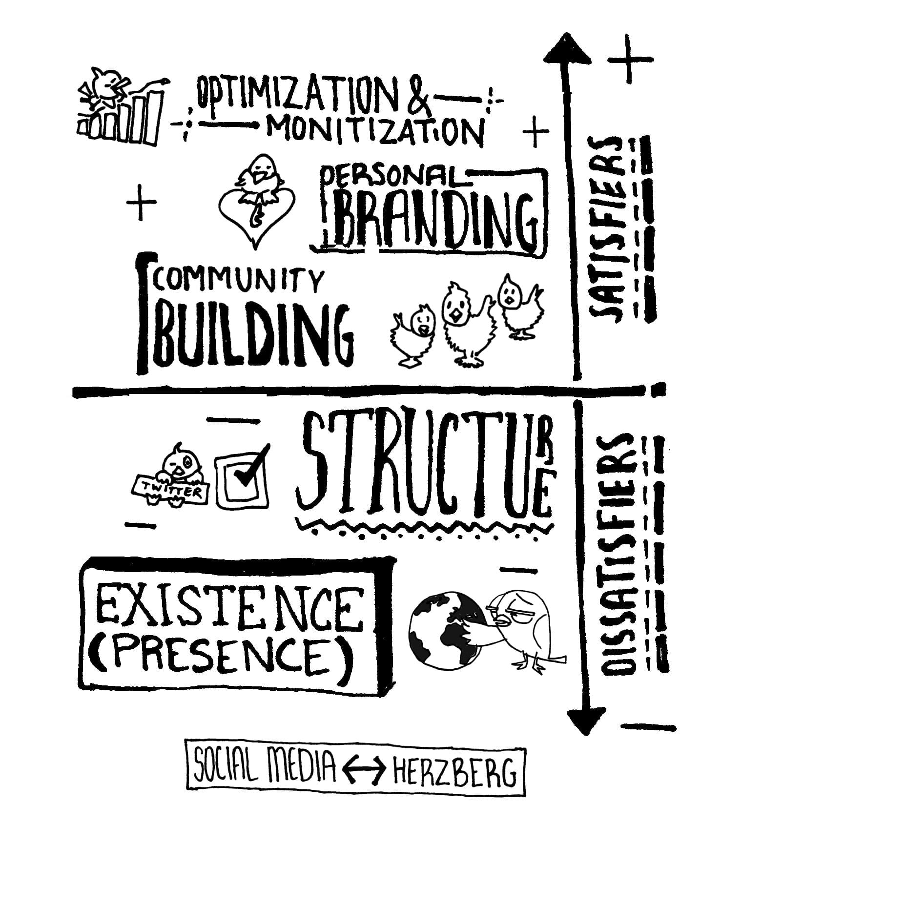 Social mediastrategie op basis van satisfiers & dissatisfiers ...