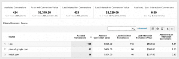 Social media monitoring: meet ROI met Google Analytics Social Reports ...