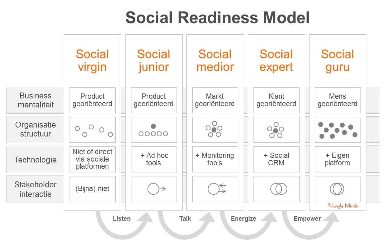 Social readiness: hoe social is jouw organisatie? - Frankwatching