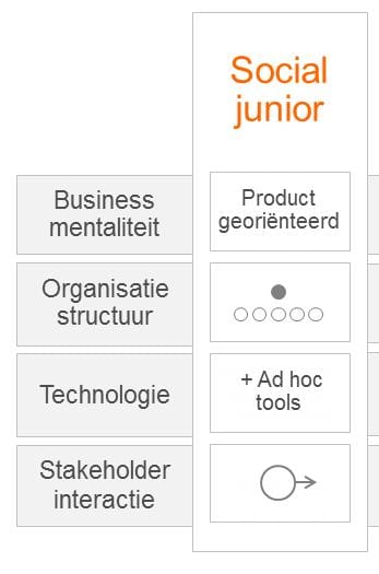 Social readiness: hoe social is jouw organisatie? - Frankwatching