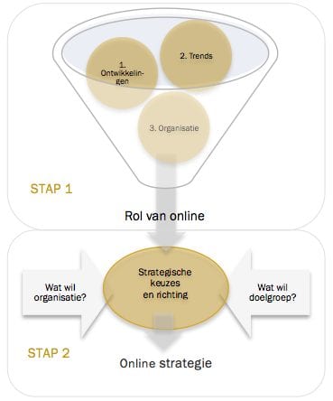 Hoe ontwikkel je een online strategie: start met informatieverzameling ...