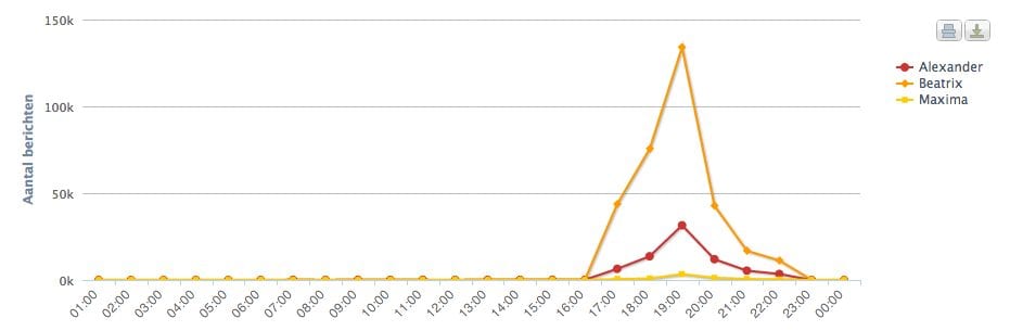 Buzz aankondiging abdicatie Beatrix groter dan 'Haren' - Frankwatching