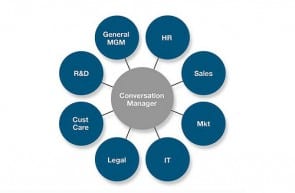 Conversation management: de 10 meest gestelde vragen + antwoorden ...