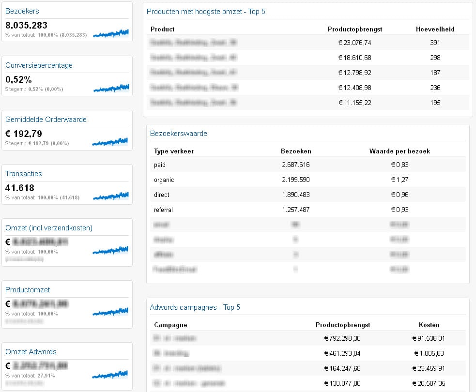 6 Google Analytics-dashboards met je belangrijkste KPI's [+ downloads ...