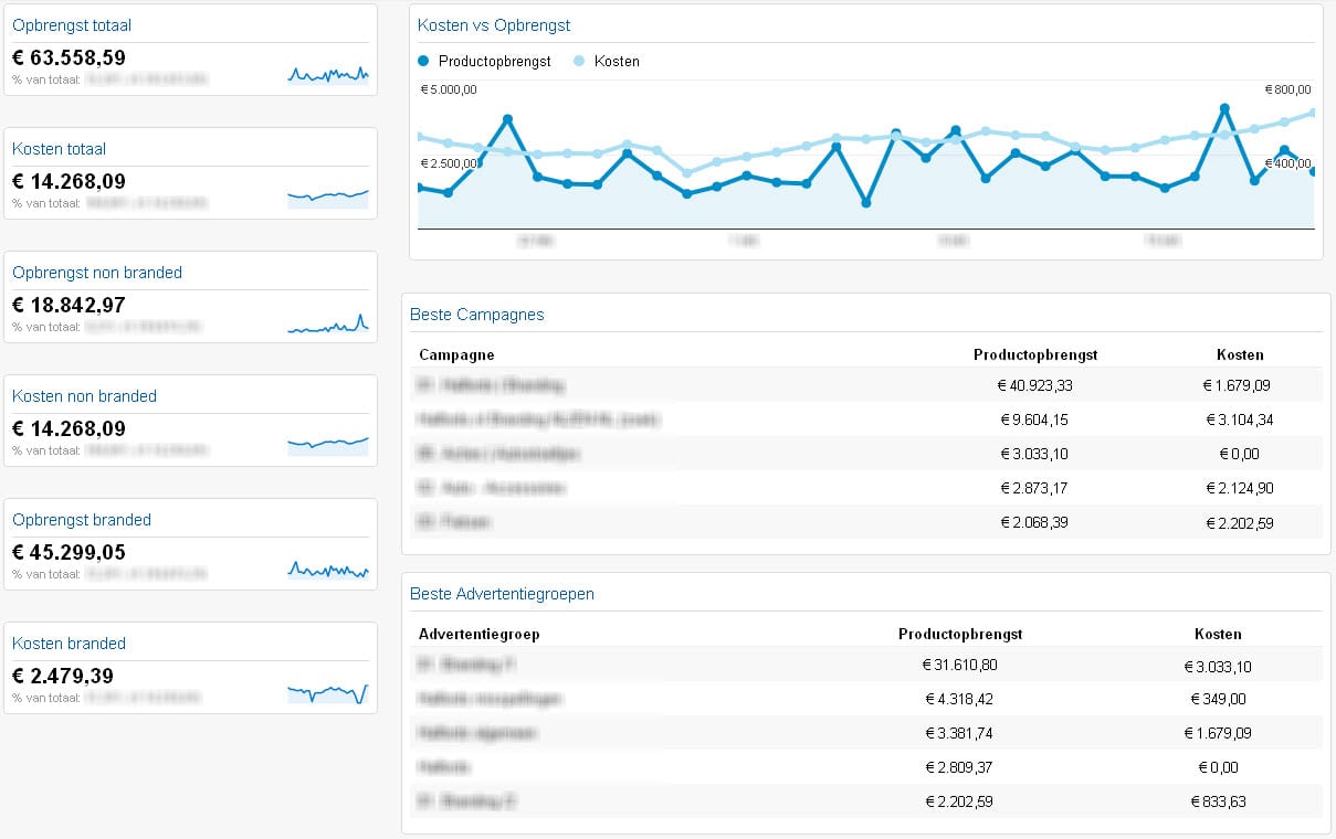 6 Google Analytics-dashboards met je belangrijkste KPI's [+ downloads ...