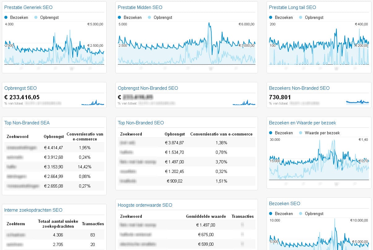 6 Google Analytics-dashboards met je belangrijkste KPI's [+ downloads ...