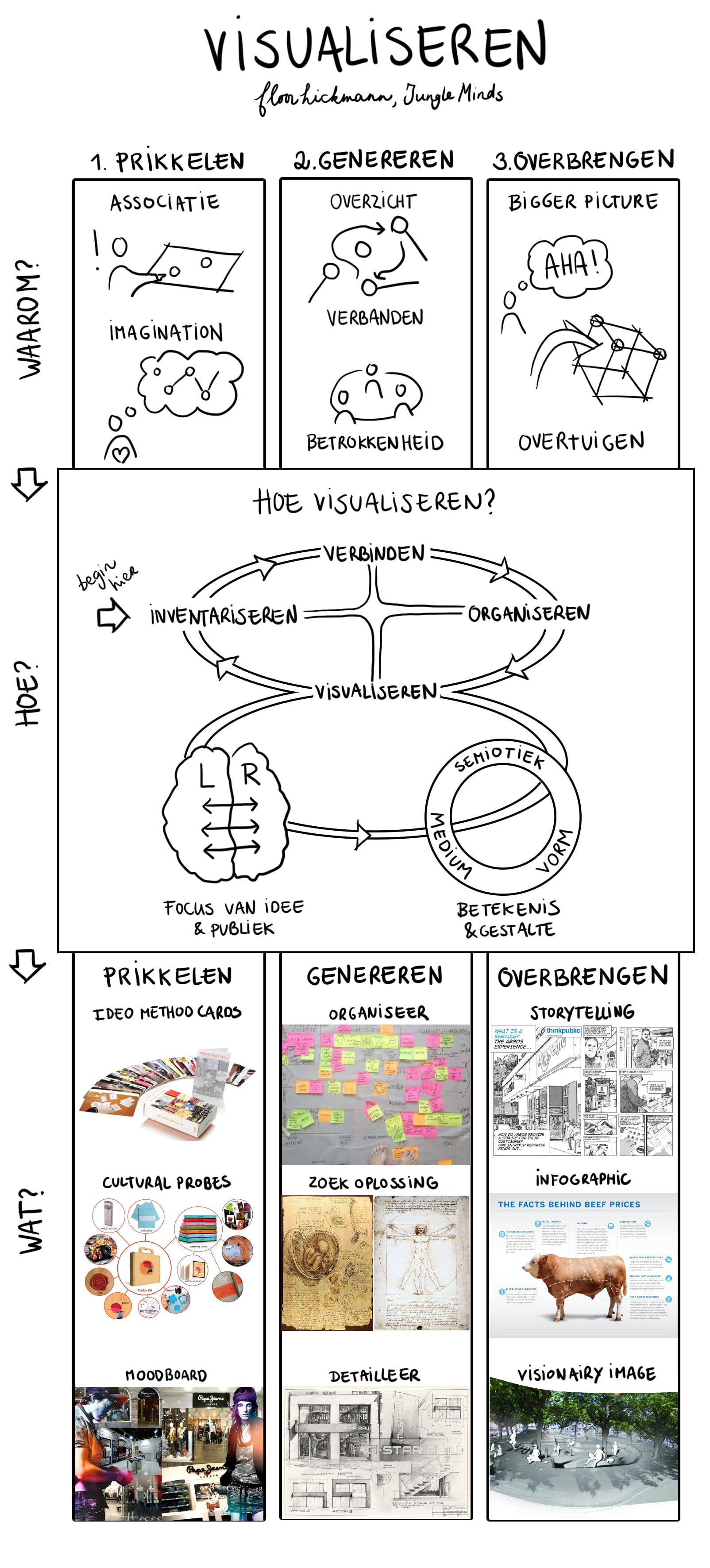 Effectief visualiseren: ideeën prikkelen, genereren en overbrengen ...