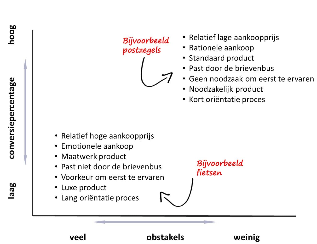 Hoe hoog moet het conversiepercentage van je webshop zijn? - Frankwatching