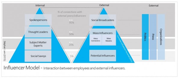 Influencers? In 7 stappen een strategie voor B2C & B2B - Frankwatching