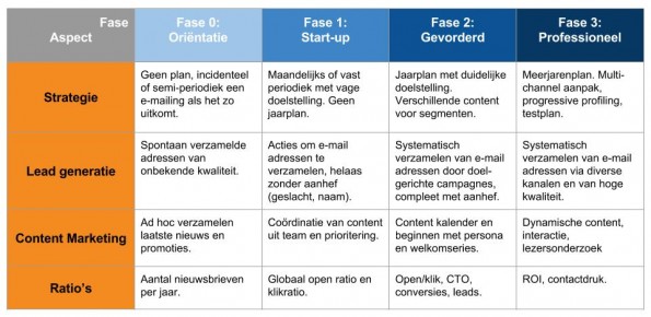 E-mailmarketing resultaten vallen tegen? E-mail Maturity Model