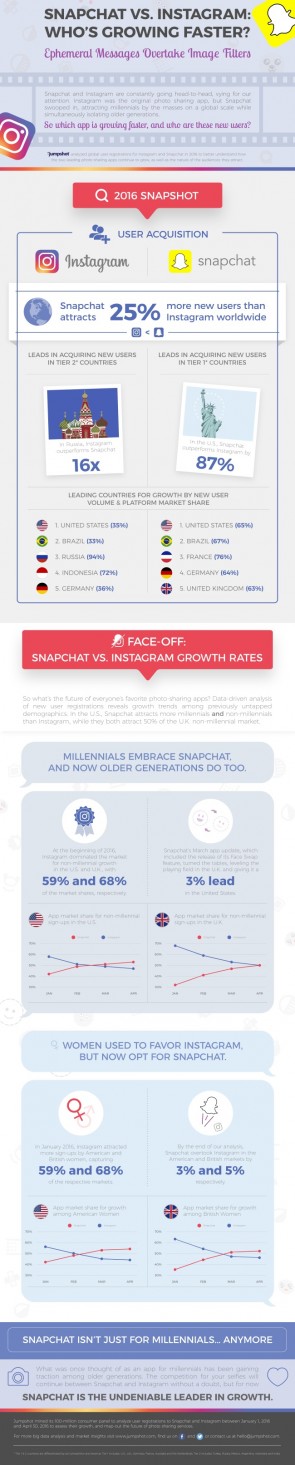 Instagram vs. Snapchat: welk platform wint? [infographic] - Frankwatching