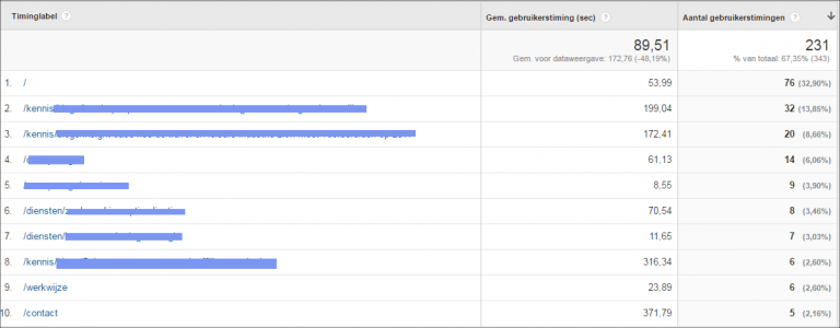 User Timings: ontdek deze krachtige functie in Google Analytics
