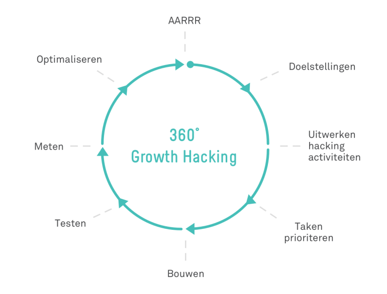 Laat als een piraat je business groeien met 360° growth hacking
