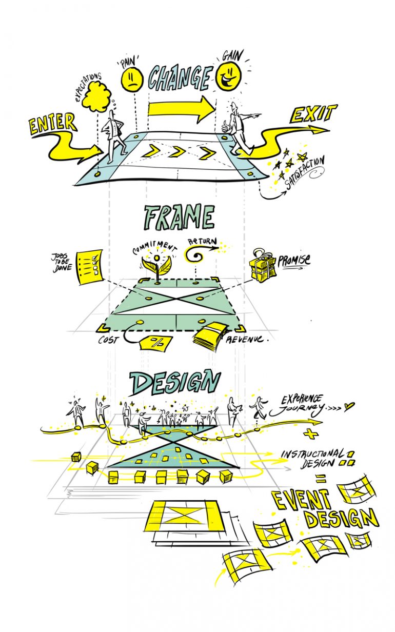 Zo organiseer je events met het gewenste resultaat [Event Model Canvas ...