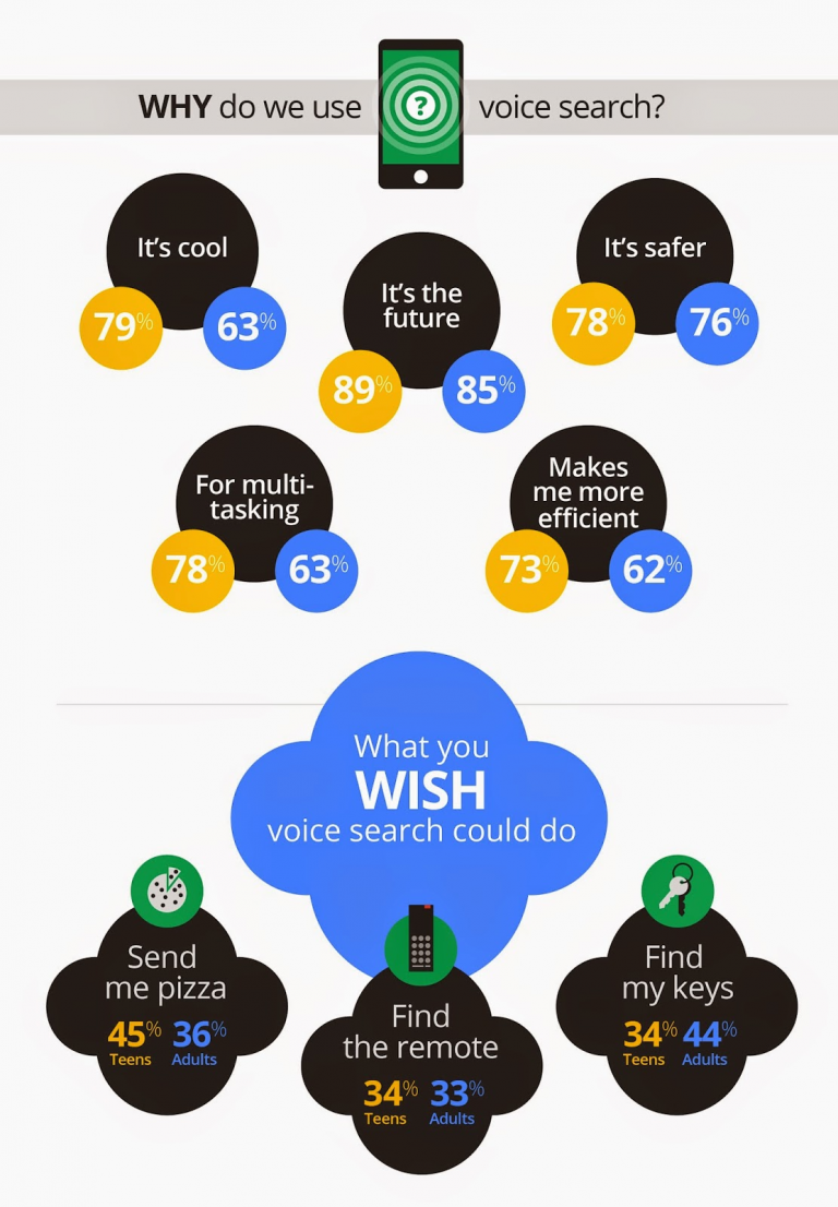Voice search: het effect van Siri & Google Now op SEO [onderzoek ...