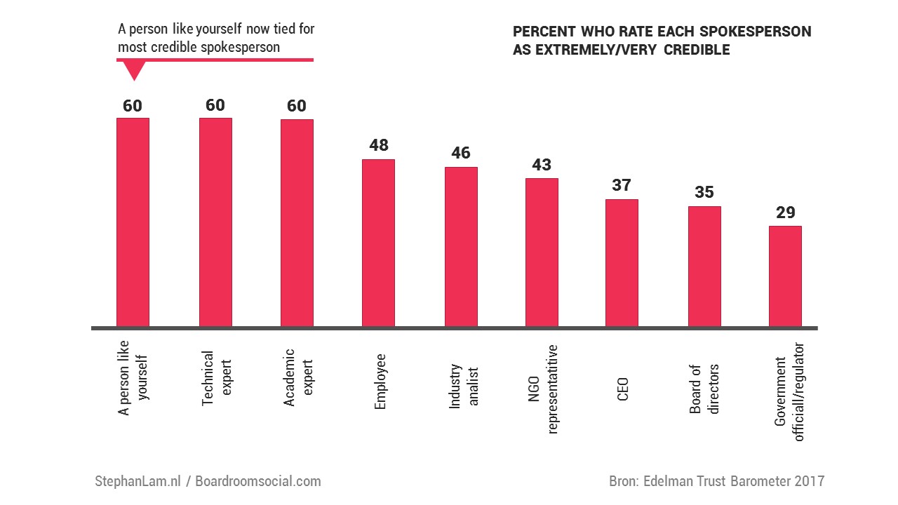 Social media & employee advocacy: managers mogen niet a-sociaal zijn - Frankwatching