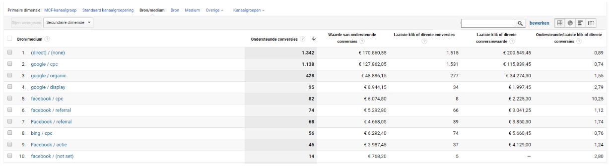 De basics van Google Analytics: van wirwar aan data naar inzichten ...