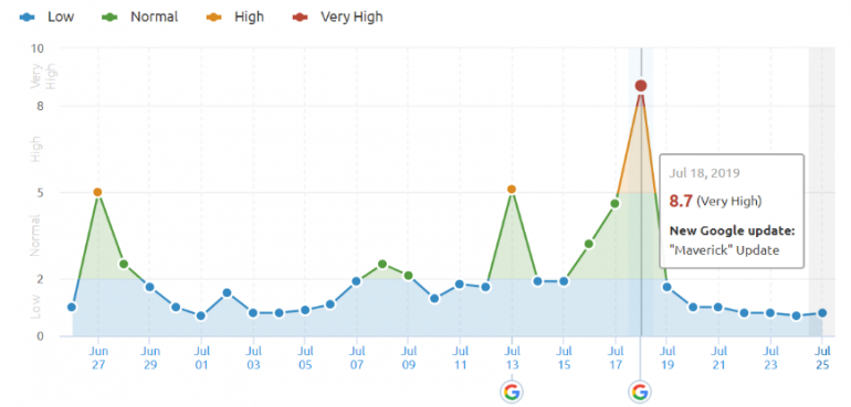 De 4 nieuwste Google-updates: dit moet je weten - Frankwatching