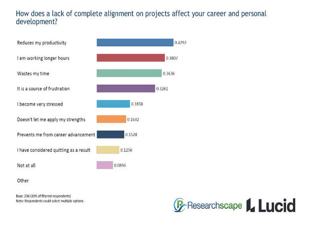 Onderzoek door Lucid Software: kenniswerkers zijn ongeveer 5 uur per ...