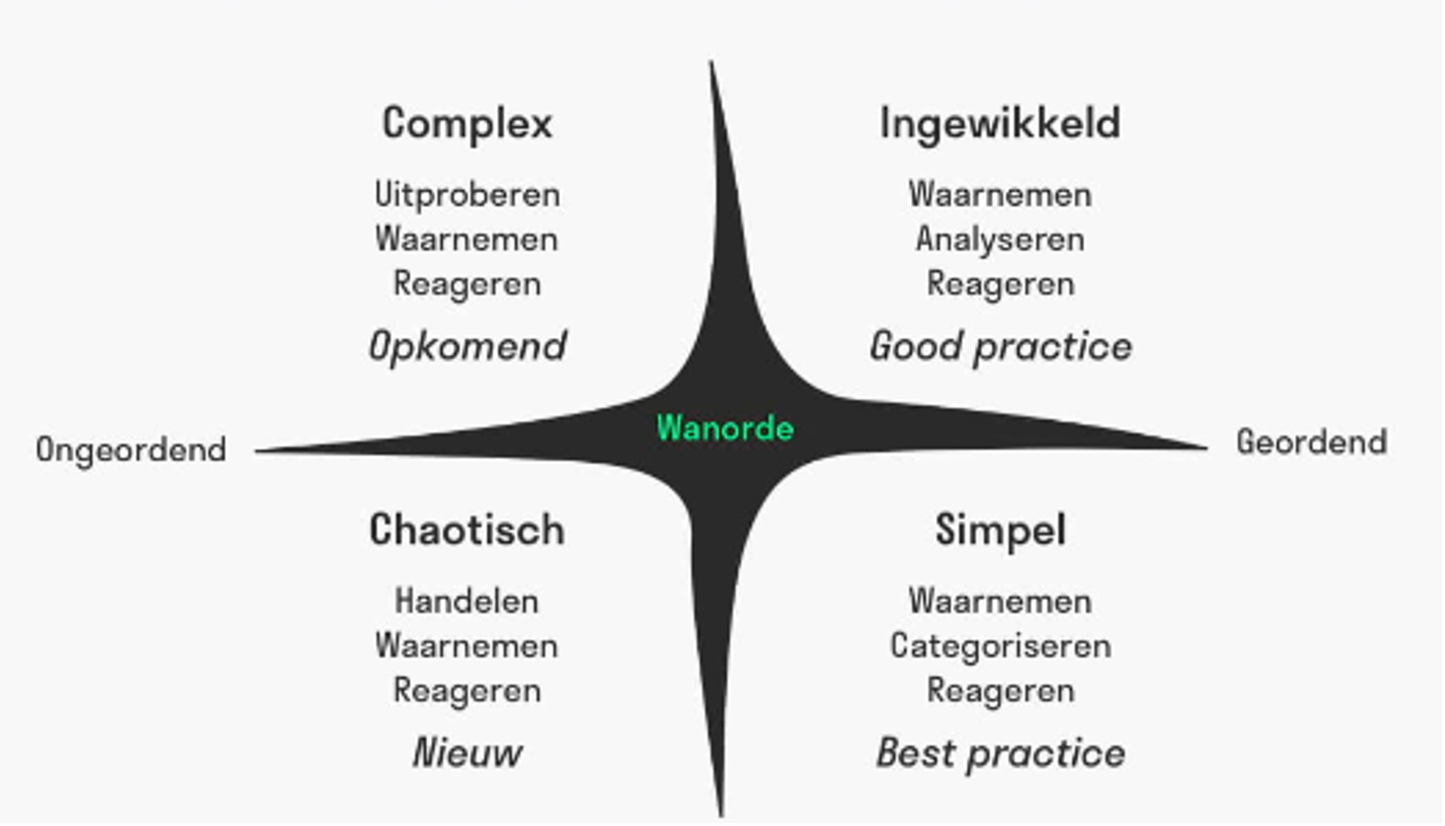 Cynefin, Scrum & Iteratief werken: Agile-termen uitgelegd - Frankwatching