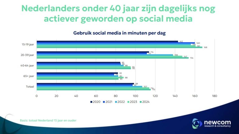 Social Media Onderzoek 2024: dit zijn de resultaten - Frankwatching