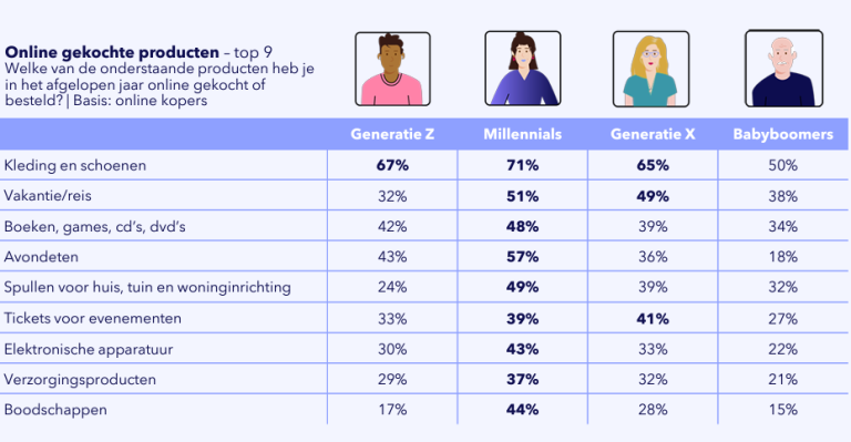 Zo gedragen generaties zich online: de laatste cijfers - Frankwatching