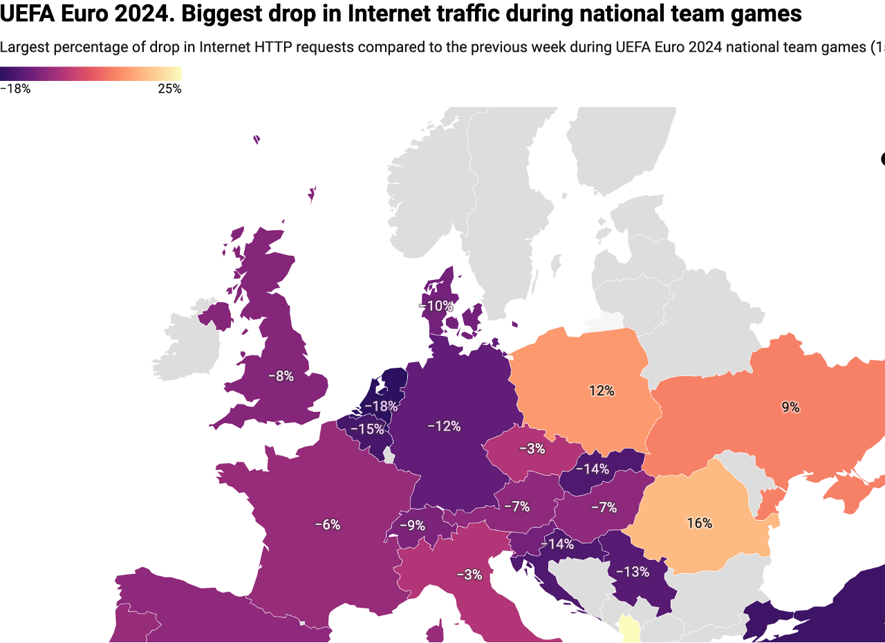 UEFA Euro 2024 voetbalwedstrijden beïnvloeden het internetverkeer ...