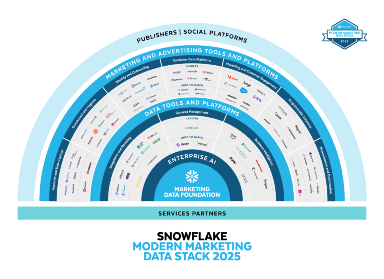 Nieuw Snowflake-rapport: vijf trends die de toekomst van marketing ...